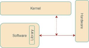 Kernel in Operating System: Types and Impact Explained