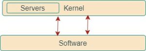 Kernel in Operating System: Types and Impact Explained