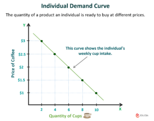 Demand Curve in Economics | Examples, Types, How to Draw it?