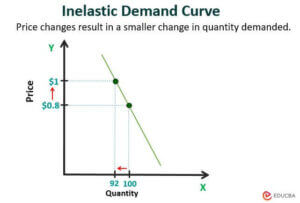 Demand Curve in Economics | Examples, Types, How to Draw it?