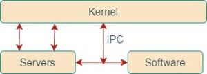 Kernel in Operating System: Types and Impact Explained