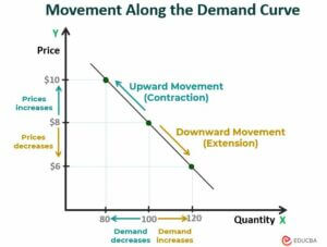 Demand Curve in Economics | Examples, Types, How to Draw it?