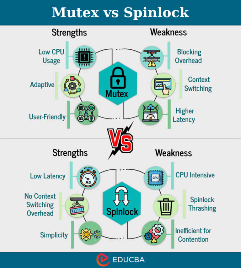 Mutex vs Spinlock: Everything You Need to Know | EDUCBA