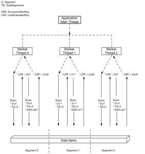 Dynamodb Scan: Practices for seamless data retrieval