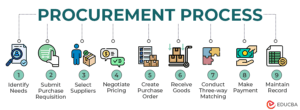 Procurement Meaning | Types, Stages, Process (with Case Study)