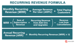 What is Annual & Monthly Recurring Revenue? Formula & Examples