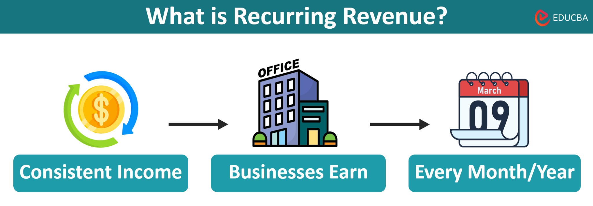 What is Annual & Monthly Recurring Revenue? Formula & Examples