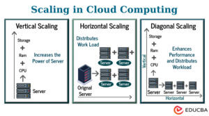 Scaling in Cloud Computing: Performance and Efficiency