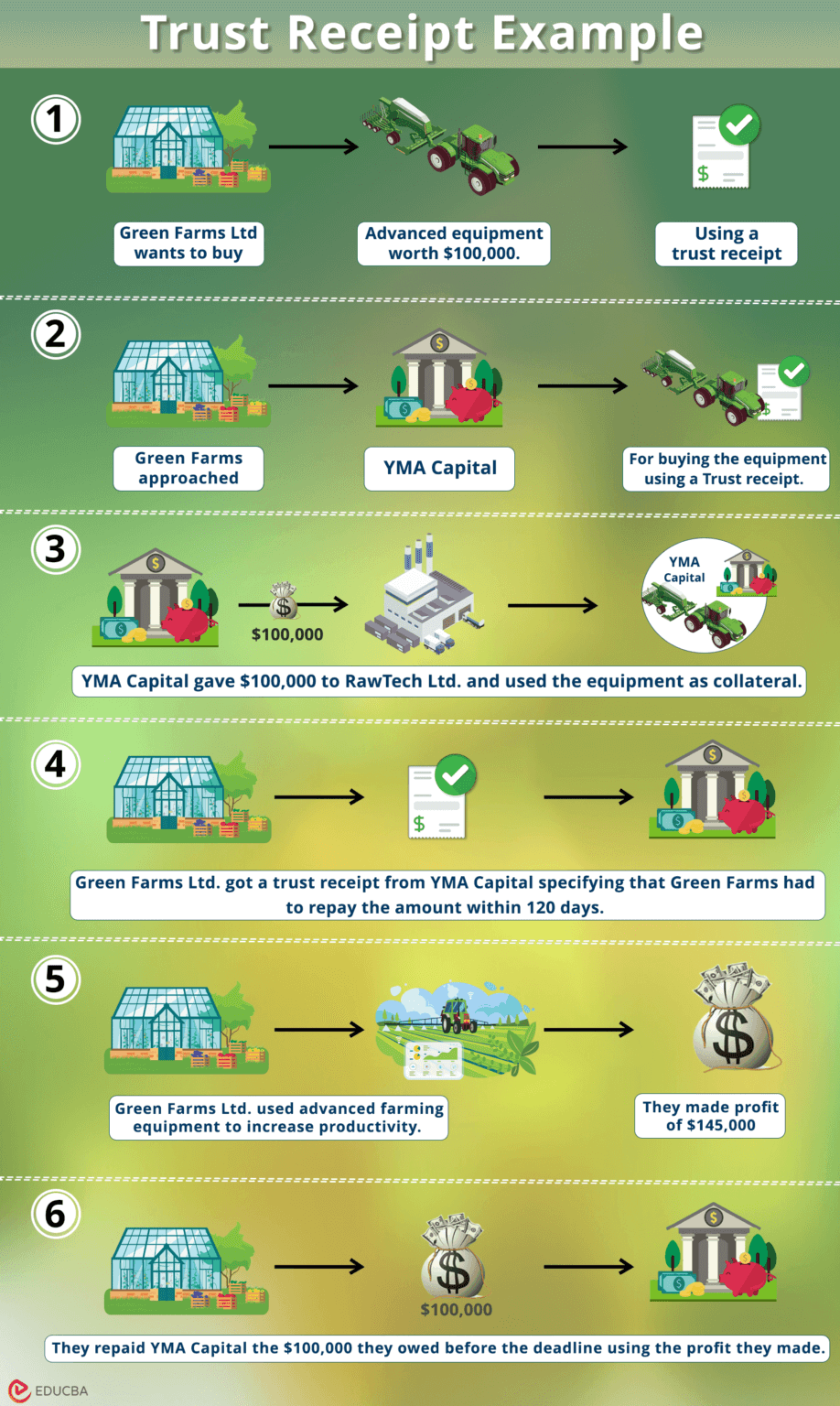 Trust Receipt | How it Works, Examples, Format, Vs. Letter of Credit