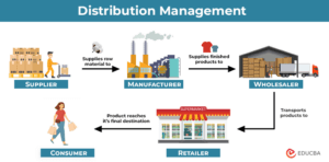 Distribution Management - Channels, Process, Challenges & Strategies