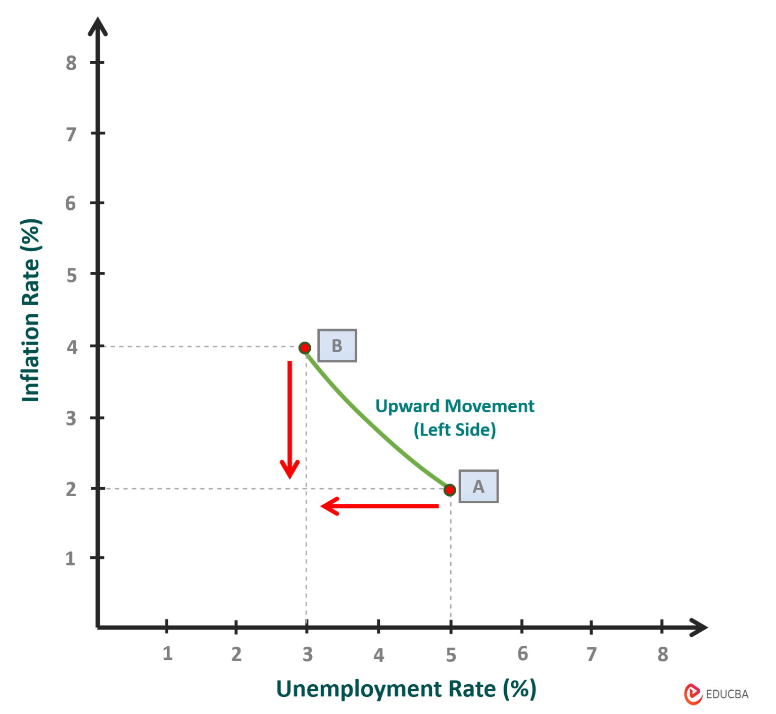 Phillips Curve In Macroeconomics Graph Short Run And Long Run Curve