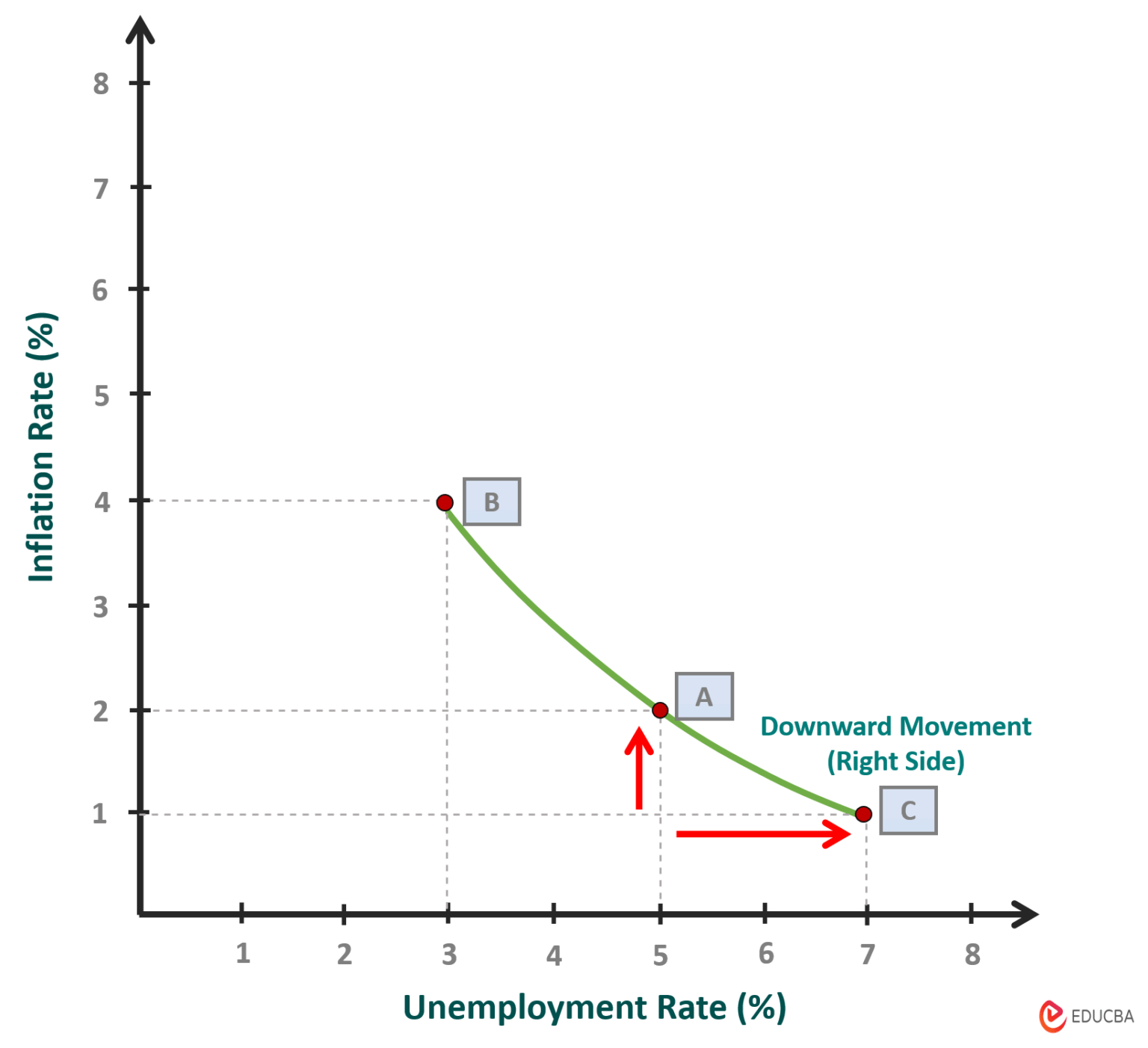 Phillips Curve In Macroeconomics Graph Short Run And Long Run Curve