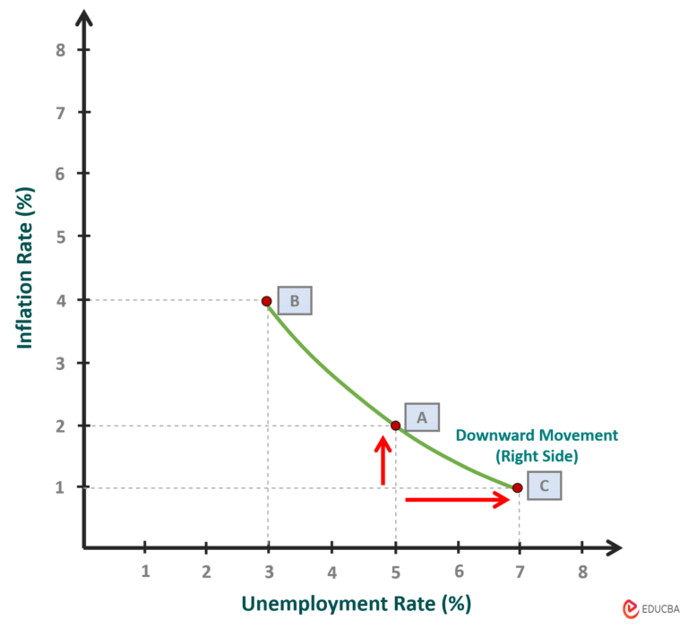 Phillips Curve in Macroeconomics: Graph, Short-Run & Long-Run Curve