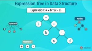 Expression Tree in Data Structure: Applications & Examples