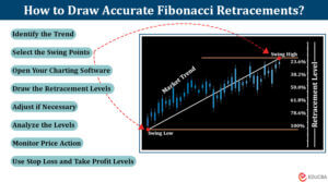 What is Fibonacci Retracement And How Traders Use it?