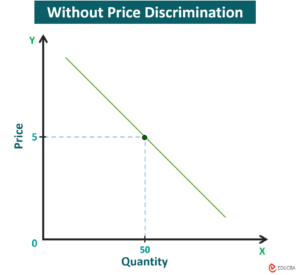 Price Discrimination | Meaning, Types, Examples and Graph