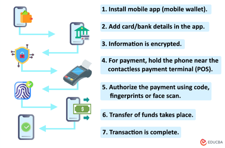 Mobile Payment | Types, How It Works? Advantages & Disadvantages