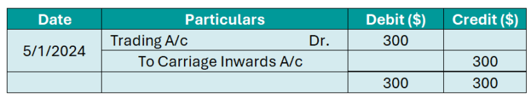 Carriage Inwards | Meaning, Journal Entries, Examples & Types
