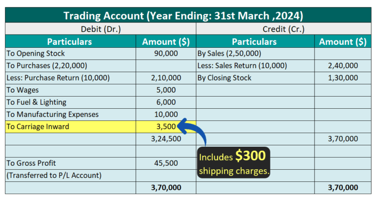 Carriage Inwards | Meaning, Journal Entries, Examples & Types