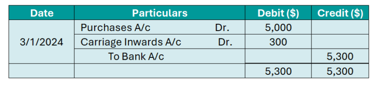 Carriage Inwards | Meaning, Journal Entries, Examples & Types