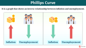 Phillips Curve in Macroeconomics: Graph, Short-Run & Long-Run Curve
