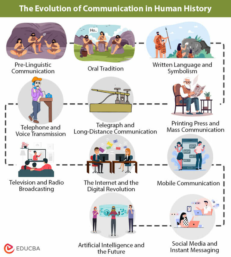 Essay on Communication For Student and Professional
