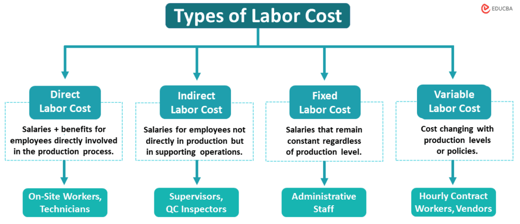 How to Calculate Labor Cost? | (Basic + Advanced Examples Using Excel)