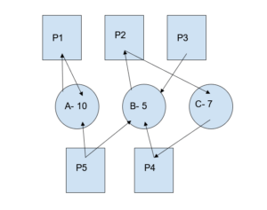 A Complete Guide on Banker's Algorithm in C | EDUCBA