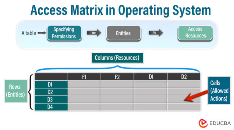 Access Matrix In Os Types Applications Models Examples 