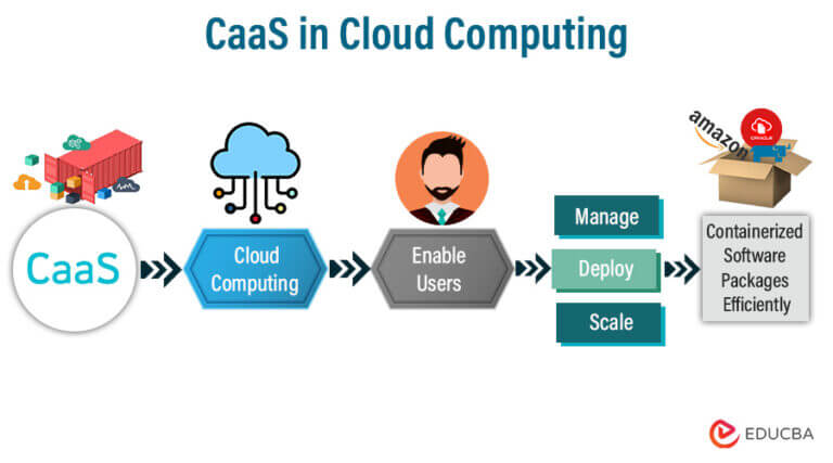 CaaS in Cloud Computing: Your Key to a Successful Future