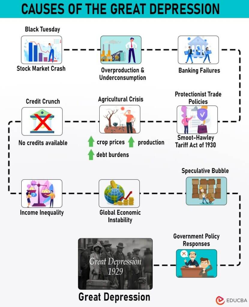 Essay on Great Depression (3400 Words): Causes, Cultural