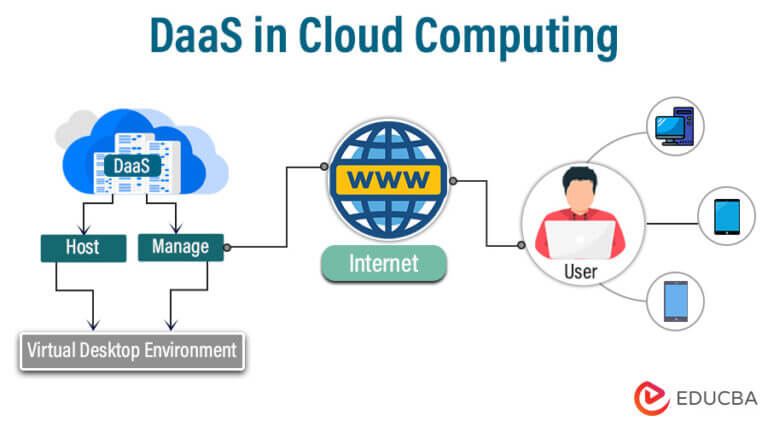 What is DaaS in Cloud Computing? Desktop as a Service (DaaS)