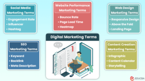 25+ Digital Marketing Terms in 2024 (With PDF) | EDUCBA