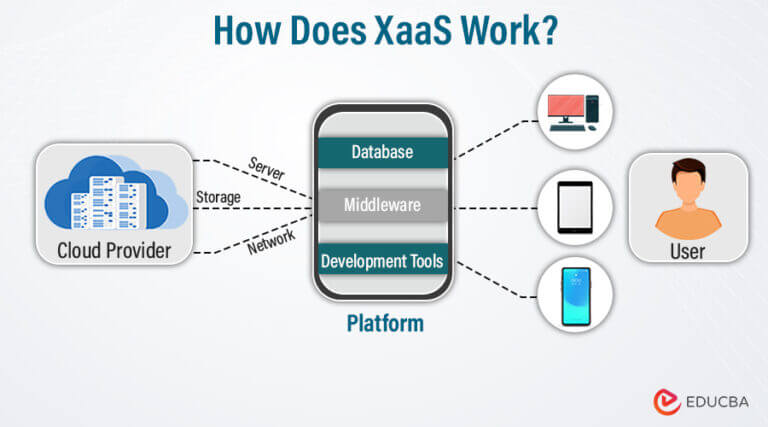 XaaS in Cloud Computing: A Paradigm Shift in the Tech World