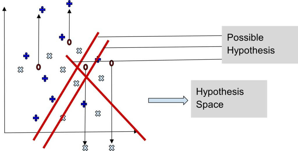 Harnessing Hypothesis for Stellar Machine Learning Outcomes Harnessing Hypothesis for Stellar Machine Learning Outcomes