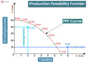 Production Possibility Frontier | Meaning, How it Works, Graph