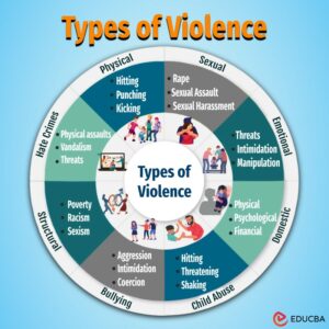 Step Into the World of Essay On Violence | EDUCBA