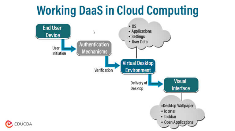 What is DaaS in Cloud Computing? Desktop as a Service (DaaS)