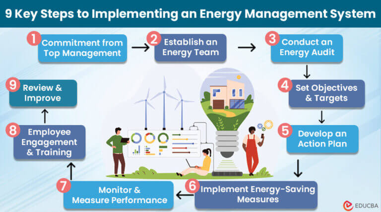 Energy Management System (EnMS) - Benefits + Steps to Implement