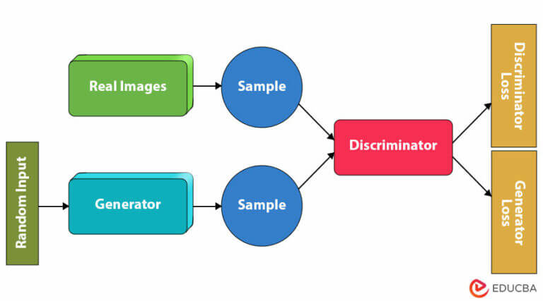What is Generative Adversarial Network? Types, How to work