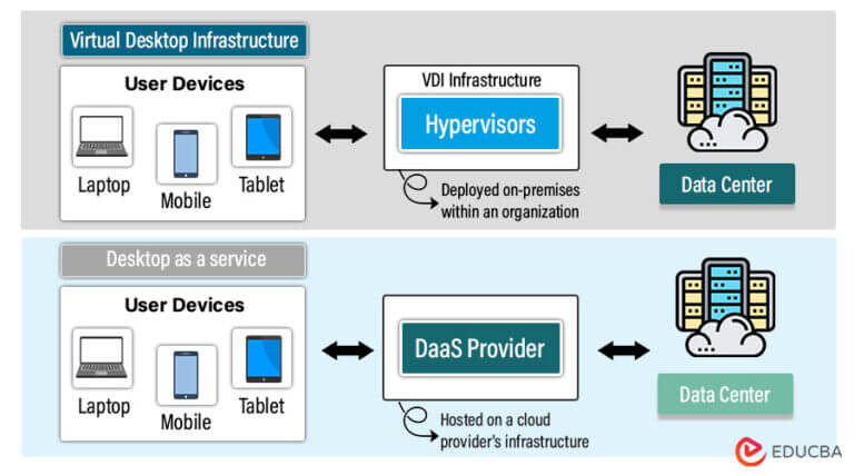What is DaaS in Cloud Computing? Desktop as a Service (DaaS)