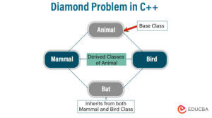 Learn to Solve the Diamond Problem in C++ | EDUCBA