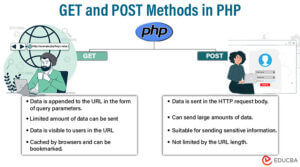 GET and POST Methods in PHP: Step by Step Methods