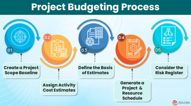 Project Budgeting - How to Manage Project Management Budgets?