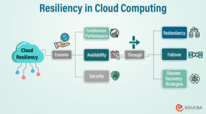 Resiliency in Cloud Computing for Optimal Performance