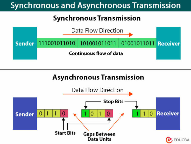 Synchronous And Asynchronous Transmission A Comparison