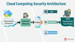 Cloud Computing Security Architecture | EDUCBA