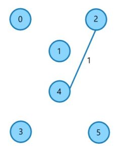 Kruskal’s Algorithm in C: Minimum Spanning Tree (MST)