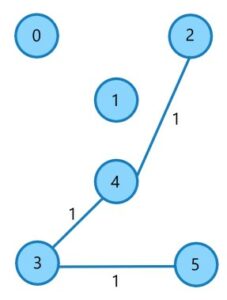 Kruskal’s Algorithm in C: Minimum Spanning Tree (MST)