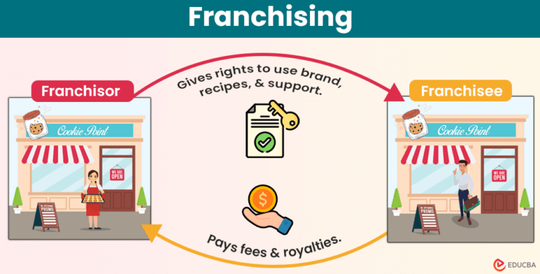 Franchising | Meaning, Process, Real Examples and Types